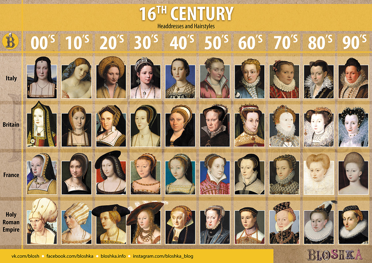16th Century Hairstyles and Headdresses – Bloshka